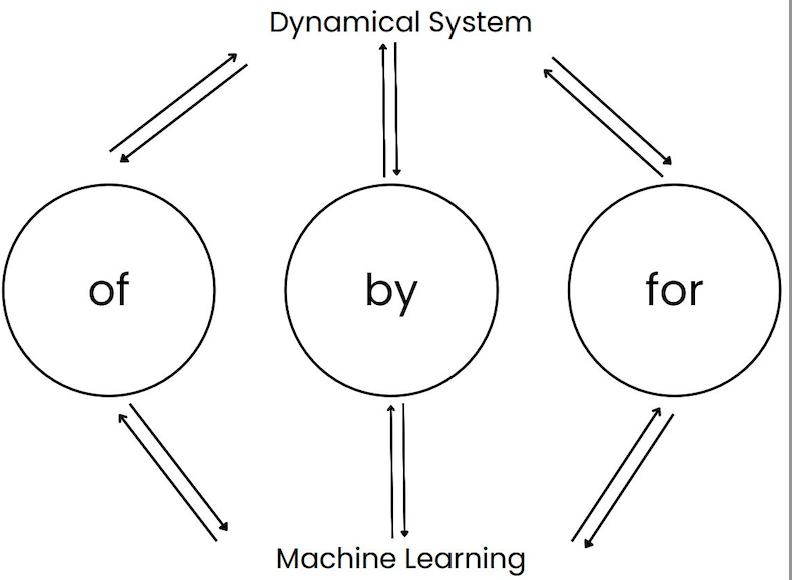 Dynamical Systems & machine Learning Dynamical Systems & machine Learning