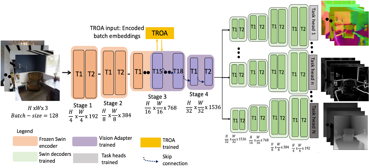 “Vision Transformer Adapters for Generalizable Multitask Learning”