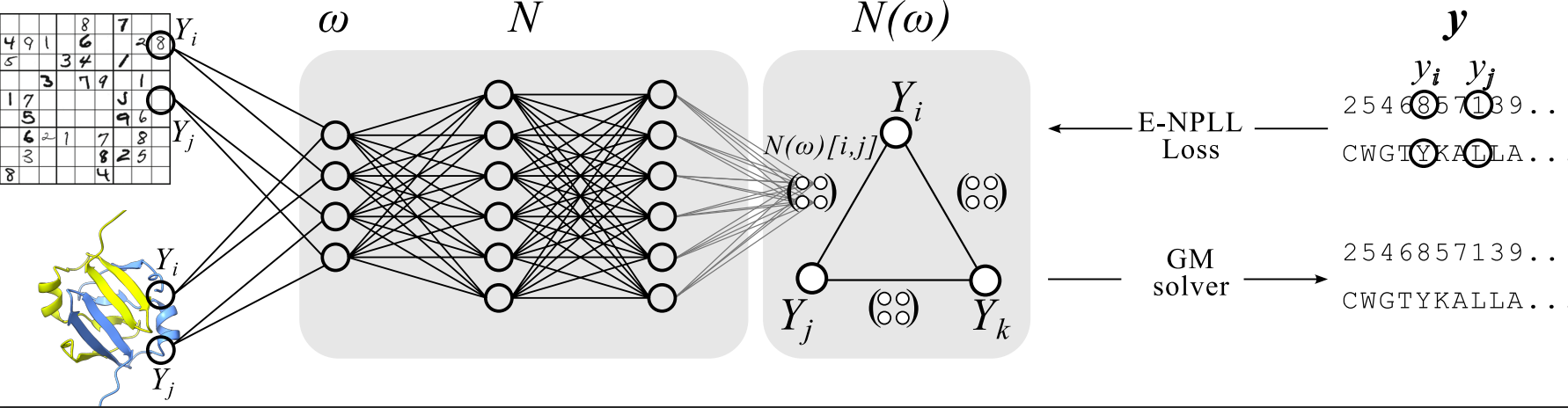 Computational Protein Design with Automated Reasoning and Deep Learning