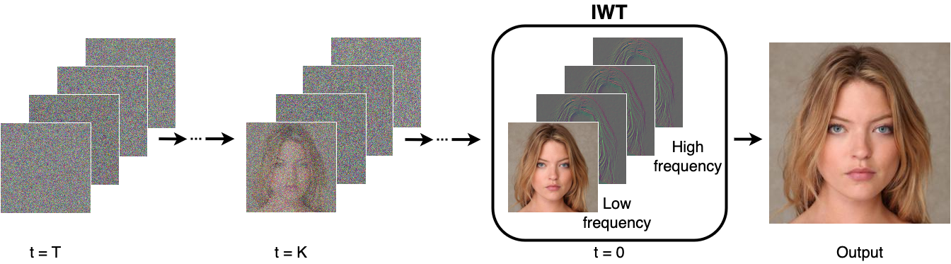 Wavelet Diffusion Models are fast and scalable Image Generators