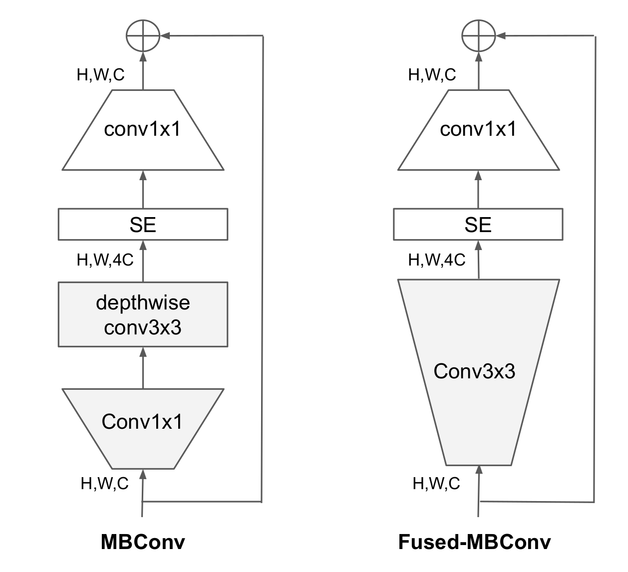 EfficientNetV2: Smaller Models & Faster Training