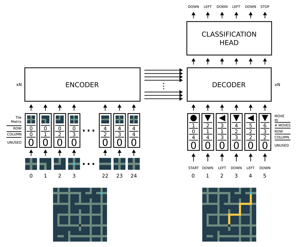 GitHub - miladmozafari/amazingtransformer: Using Transformers to solve maze