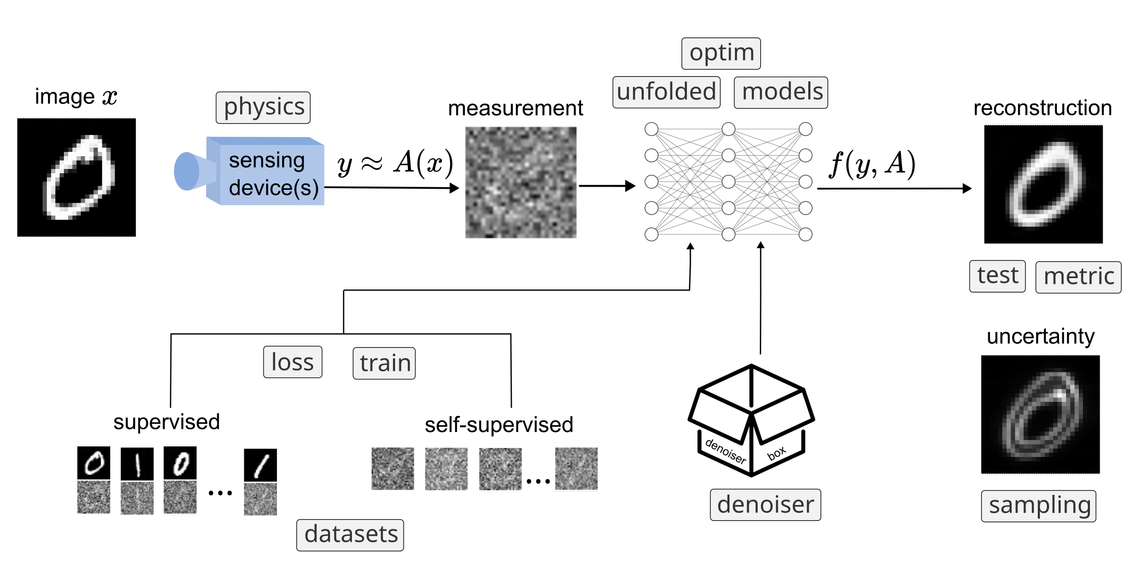 How AI Reshapes Inverse Problems in Imaging