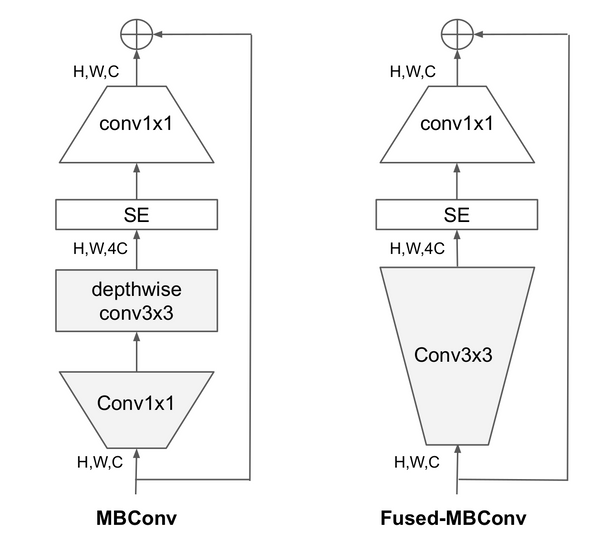 EfficientNetV2: Smaller Models & Faster Training